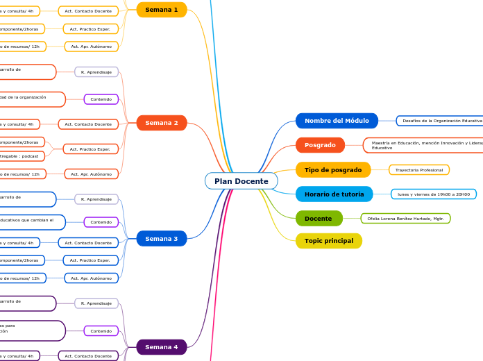 Plan Docente - Mind Map